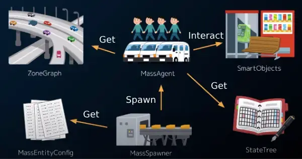 Mass Framework in Unreal Engine